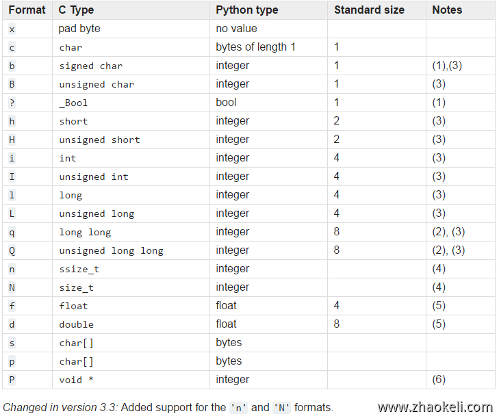 Python343使用struct模块的pack、unpack对字节数据的处理压包解包赵克立博客技术栈